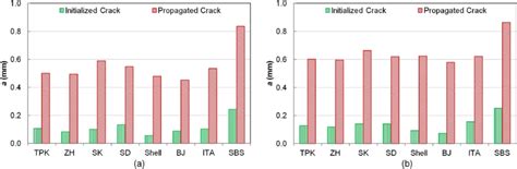 Critical Crack Length At Crack Initiation And Propagation In Las 5