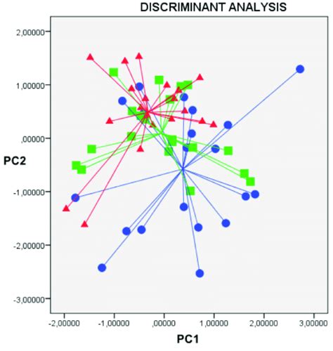 Two Dimensional Principal Component Analysis Plot Showing That Exhaled