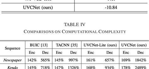 Table Iv From Multiple Resolution Prediction With Deep Up Sampling For Depth Video Coding