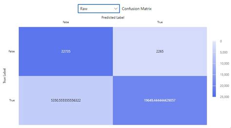 python float value for the number of items for each cell in confusion
