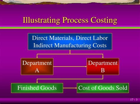 PPT Process Costing PowerPoint Presentation Free Download ID