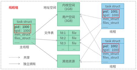 一文搞懂linux线程和进程区别？ 知乎