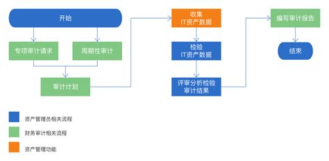 数字化转型下的it资产管理实践 知乎