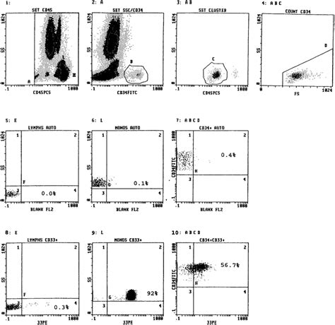 Assessment Of Cd33 Expression By Cd34 Hematopoietic Stem And Progenitor