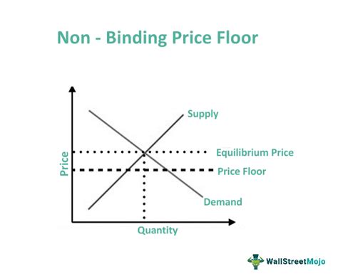 Economic Graph Price Floor Ceiling What Is A Price Ceiling