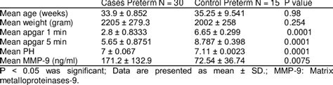 Comparison Between Preterm Cases And Control Download Scientific Diagram