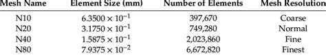 computational mesh parameters download scientific diagram