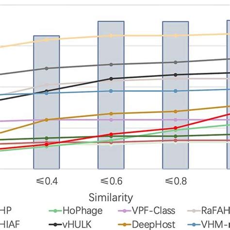the impact of training vs test sequence similarity on host prediction