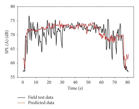 Verification Of The Vtcdm And Interior Noise Prediction Model Download Scientific Diagram