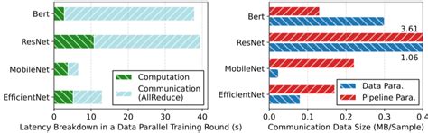논문 리뷰 Asteroid Resource Efficient Hybrid Pipeline Parallelism For Collaborative Dnn Training