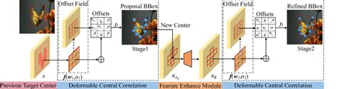 An Overview Of The Proposal Generation And Refinement Module With A