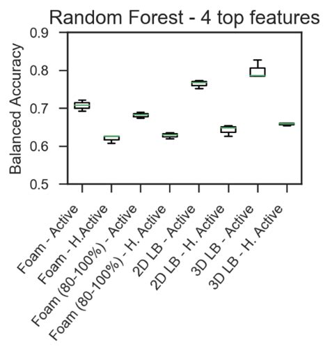Balanced Accuracies For Classification Of The Same Tasks As Shown In
