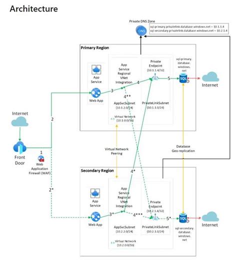 Designing A Multi Region Web Application Solution With A Private Endpoint Database In Microsoft