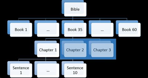 Hierarchical Document Structure 352 353 Download Scientific Diagram