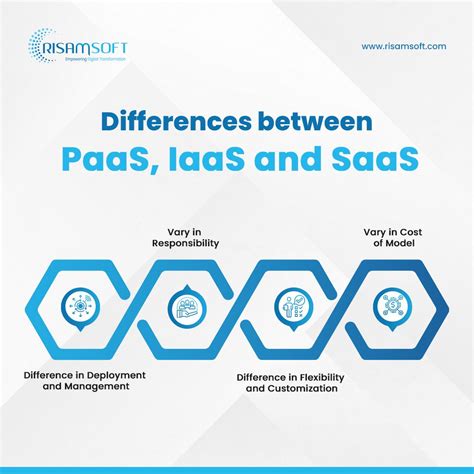 Risamsoft Inc On Linkedin Saas Paas Iaas Cloudcomputing Digitaltransformation…