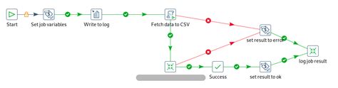 Behaviour Of Shell Job Entry And Shell Script Exit Status Pentaho