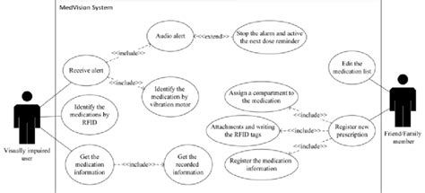 Main Use Cases Of The System Download Scientific Diagram