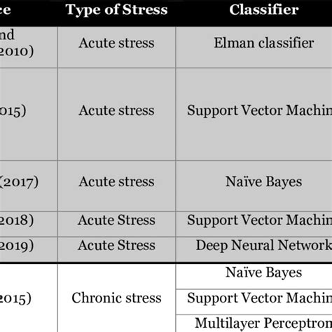 Pdf Two Level Classification Of Chronic Stress In Eeg Recordings Two Level Classification Of