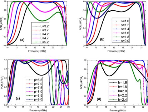 The Impacts Of Structural Parameters On The Polarization Conversion Download Scientific Diagram