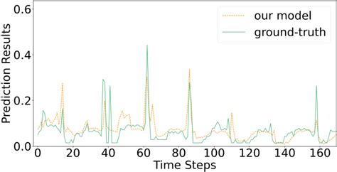 Figure 1 From Multivariate Time Series Deep Spatiotemporal Forecasting With Graph Neural Network