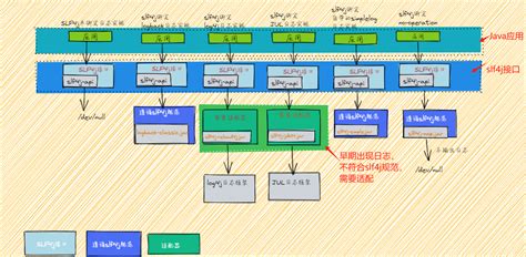 科普文：java基础系列之【梳理 Java 日志框架：log4j、log4j2、logback、javautillogging Jul
