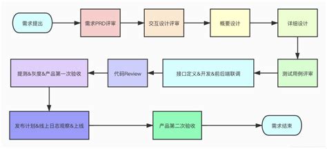 flask项目实战：前后端分离的租房项目 flask前后端分离 csdn博客