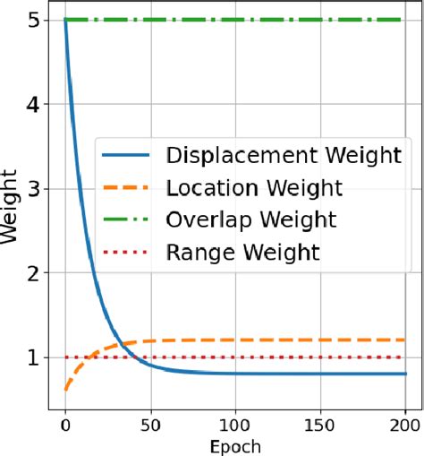 Figure 6 From Graph Neural Network Based Detailed Placement