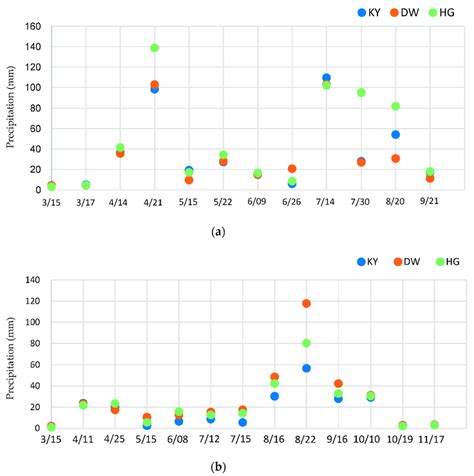Sampling Time And Sampling Points Precipitation A 2018 Sampling