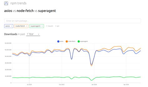 How To Use Npm Trends To Pick A Javascript Dependency Geeksforgeeks