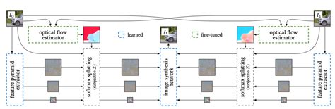Softmax Splatting For Video Frame Interpolation Marktechpost