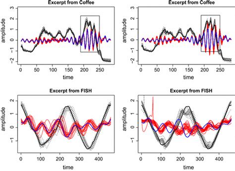 Effect Of Filter Selection On Coffee Dataset Top Row And FISH Dataset Download Scientific