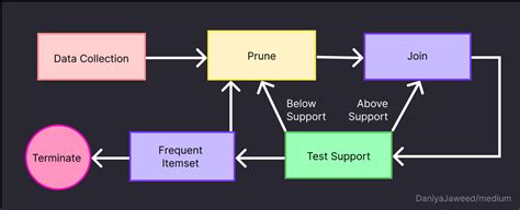 Apriori Algorithm In Data Mining Candidate Generation And Testing