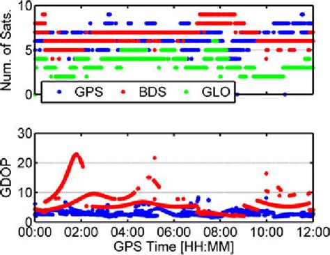 Number Of Available Satellites And Gdop Values For Gps And Bds Download Scientific Diagram