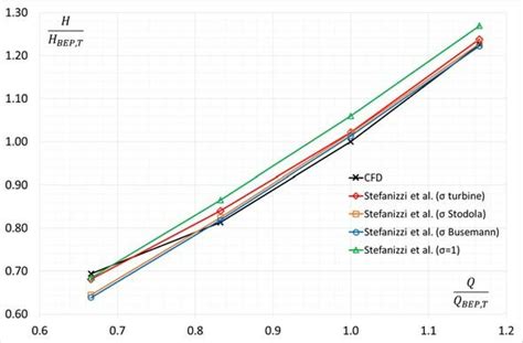 Comparison Of Different Slip Factor Definitions Ie σturbine σ Download Scientific Diagram