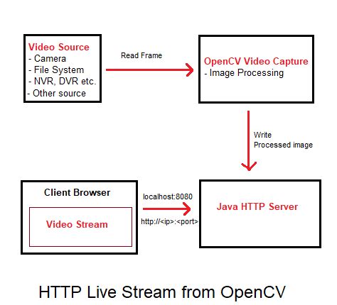 live stream from OpenCV Mesut Pişkin Blog