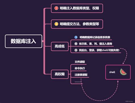 web漏洞 access注入、sql sever（mssql）注入、postgresql注入、orache注入、mongodb注入