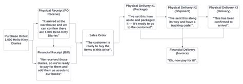 The Flow Of Inventory The Workflow Academy