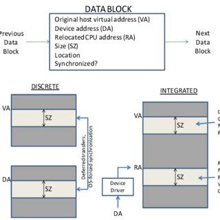 Data Block Top And CPU Device Memory Regions Bottom Download Scientific Diagram