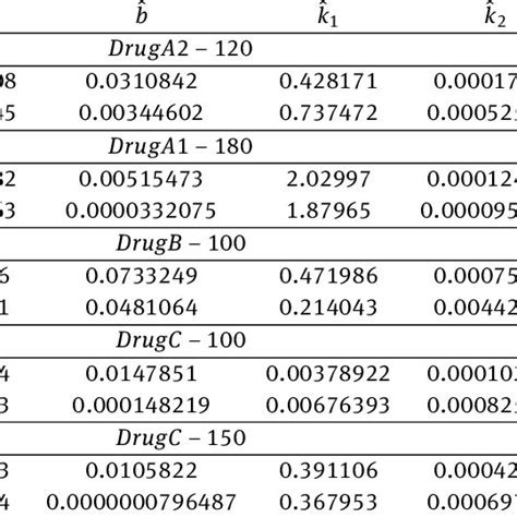 Parameter Estimates And Rss Values For The Discrete And The Discrete
