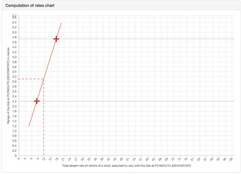 Predicting Speeds Of Tidal Streams Notes On Sea Kayak Navigation And Tidal Planning