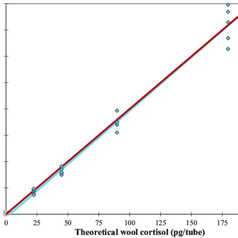 Graphical Plot For The Parallelism Obtained By Ria The Relationship