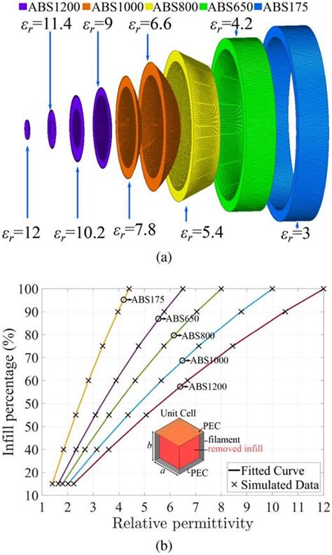 Wideband Hyperbolic Flat Lens In The Ka Band Based On 3d Printing And Transformation Optics