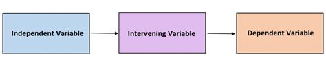 What Is An Intervening Variable