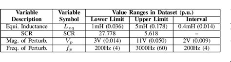 Table I From Design Of Neural Network For Adaptive Current Control With Different Short Circuit
