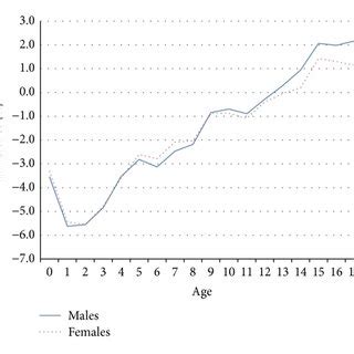 Percent Difference Between 2010 Census Counts And DA Estimates By Sex Download Scientific