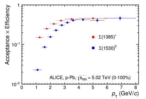 The Geometrical Acceptance And The Reconstruction Efficiency A × ε