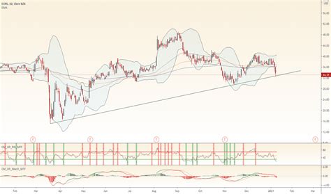 Ecpg Stock Price And Chart — Nasdaq Ecpg — Tradingview