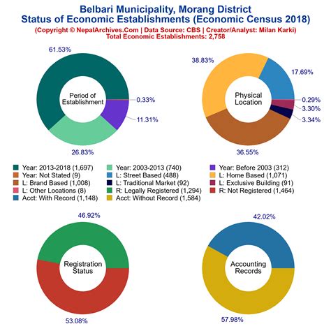 Belbari Municipality Profile Facts And Statistics Nepal Archives