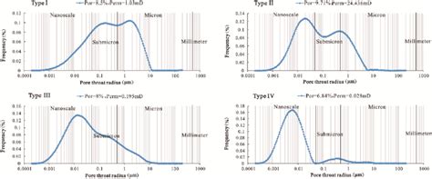 Pore Structure Characteristics Of Tight Sandstones In The P 2 H 8 Download Scientific Diagram