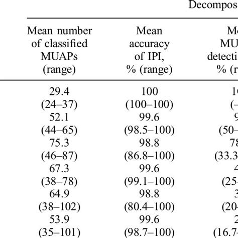 Flowchart Of Surface Emg Decomposition Algorithm Download Scientific